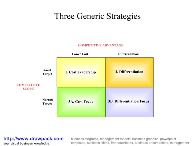 Three generic strategies diagram | PPT | Business | Business and Finance