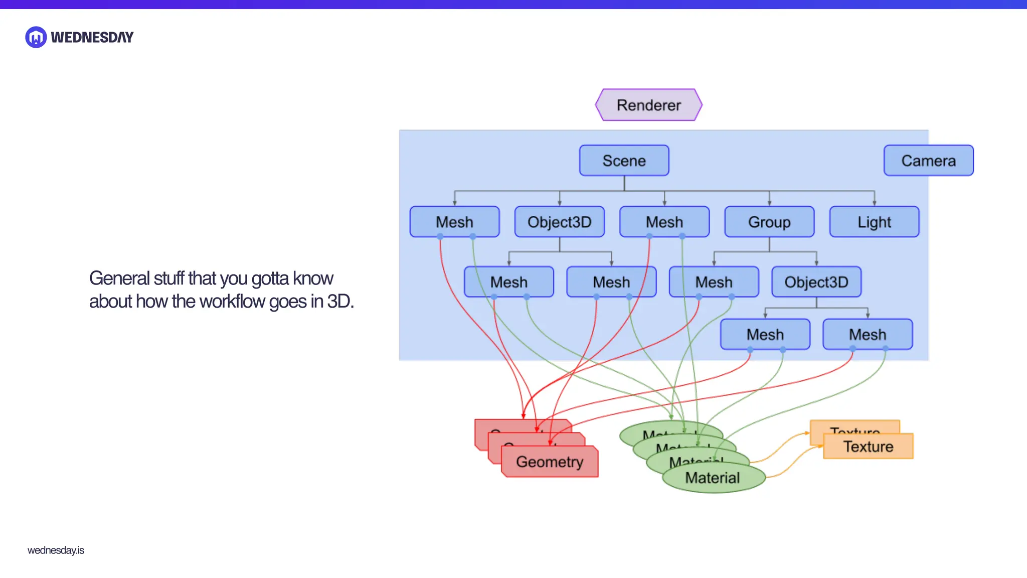 Create Basic 3D Scenes Using Three.js