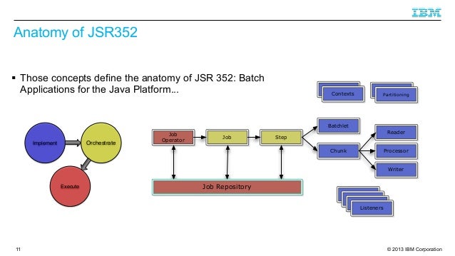 Three Key Concepts for Understanding JSR-352: Batch Programming for t…