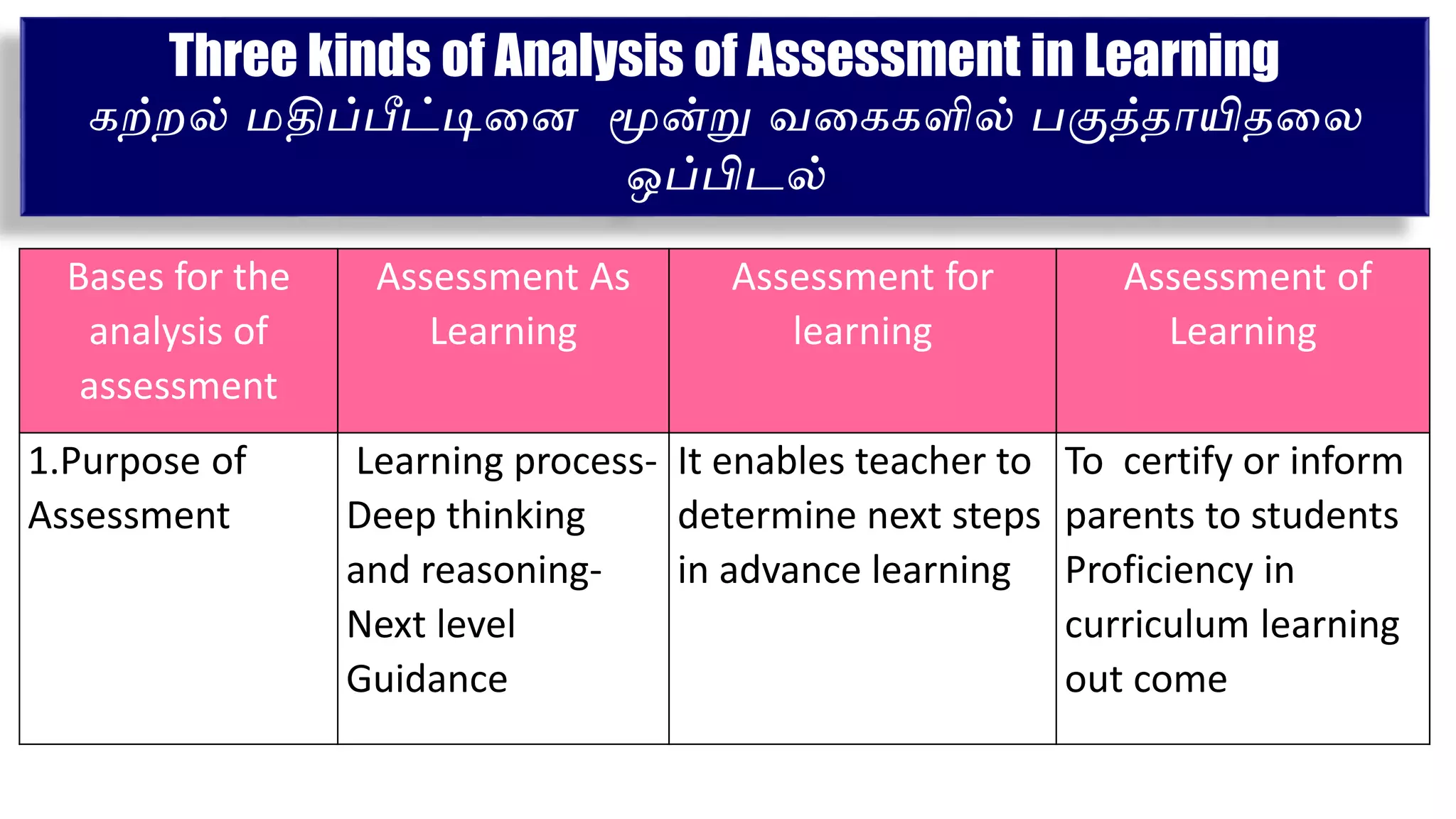 THREE KINDS OF ANALYSIS OF ASSESSMENT IN LEARNING | PPTX