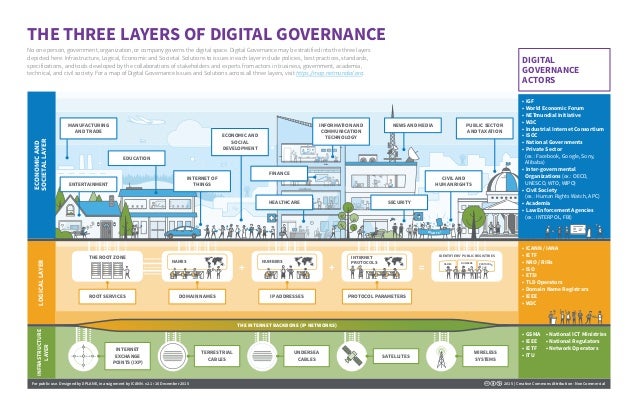 Three Layers of Digital Governance Infographic (English)