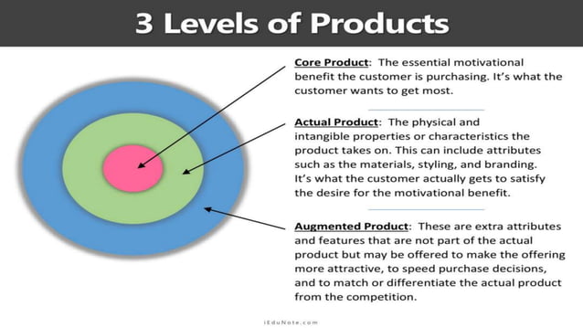 Three Levels of product: Core, Actual and Augmentedpptx | PPTX
