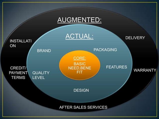 Three levels of products | PPT