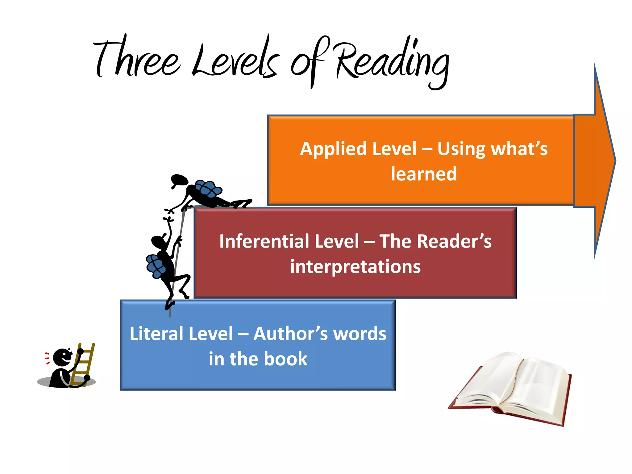 Three levels of reading | PPTX