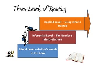 Three levels of reading | PPTX