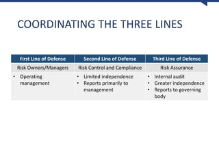 The Three Lines of Defense Model & Continuous Controls Monitoring | PPTX