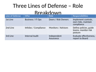 Three_Lines_of_Defense_InfoSec_Model.pptx