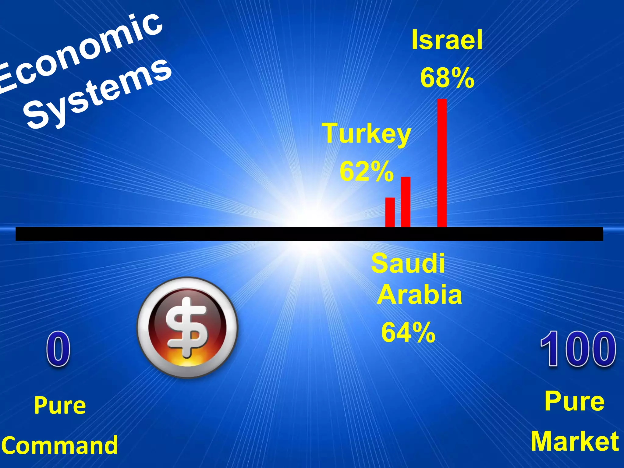 Three+middle+eastern+economies+presentation+israel+saudi+arabia+and ...