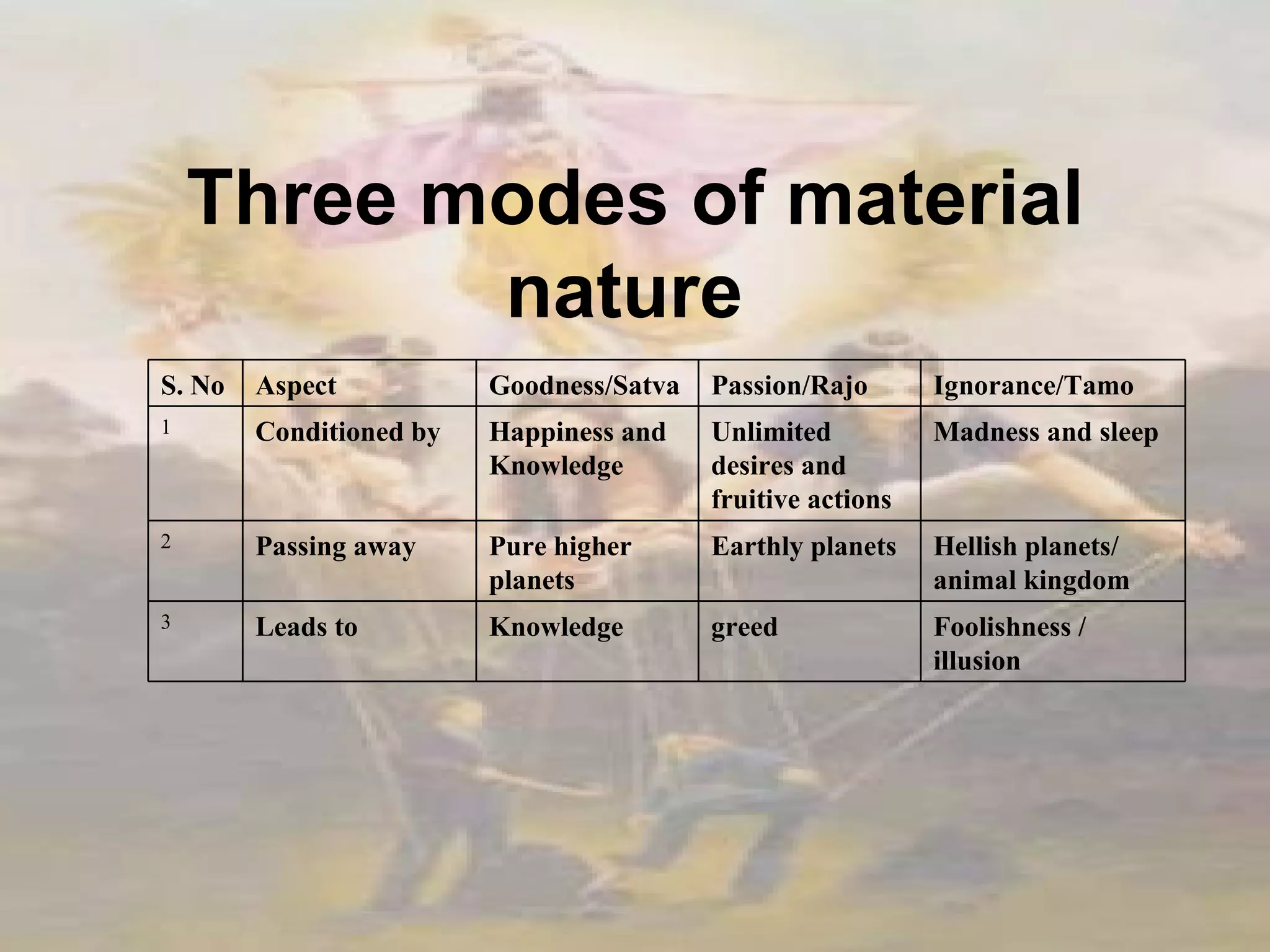 Three Modes of Material Nature Explained | PPT