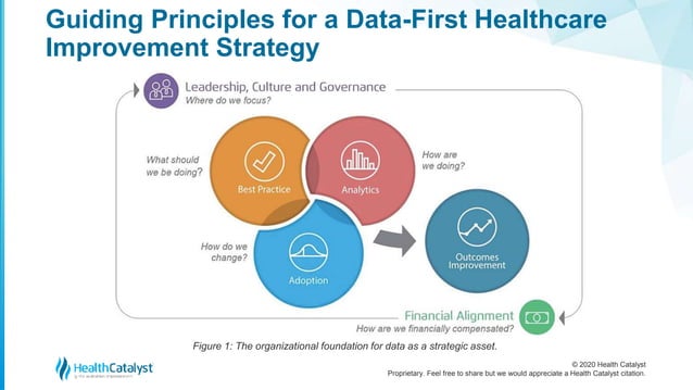 Three Must-Haves for a Successful Healthcare Data Strategy | PPT
