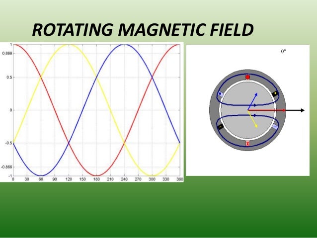 Diagram Of Rotating Magnetic Field In 3 Phase Induction Moto