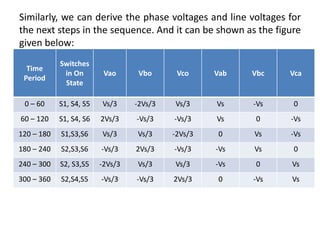 Three phase inverter - 180 and 120 Degree Mode of Conduction | PPTX