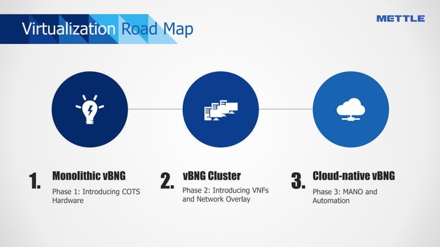 3 Phase NFV/SDN Virtualizartion Road Map | PPT