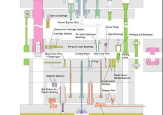 Three plate mold illustration 2 | PDF