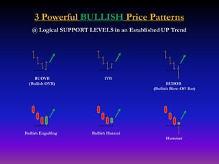 Three Powerful FOREX Price Patterns (1).pdf