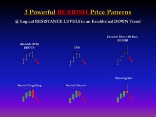 Three Powerful FOREX Price Patterns (1).pdf