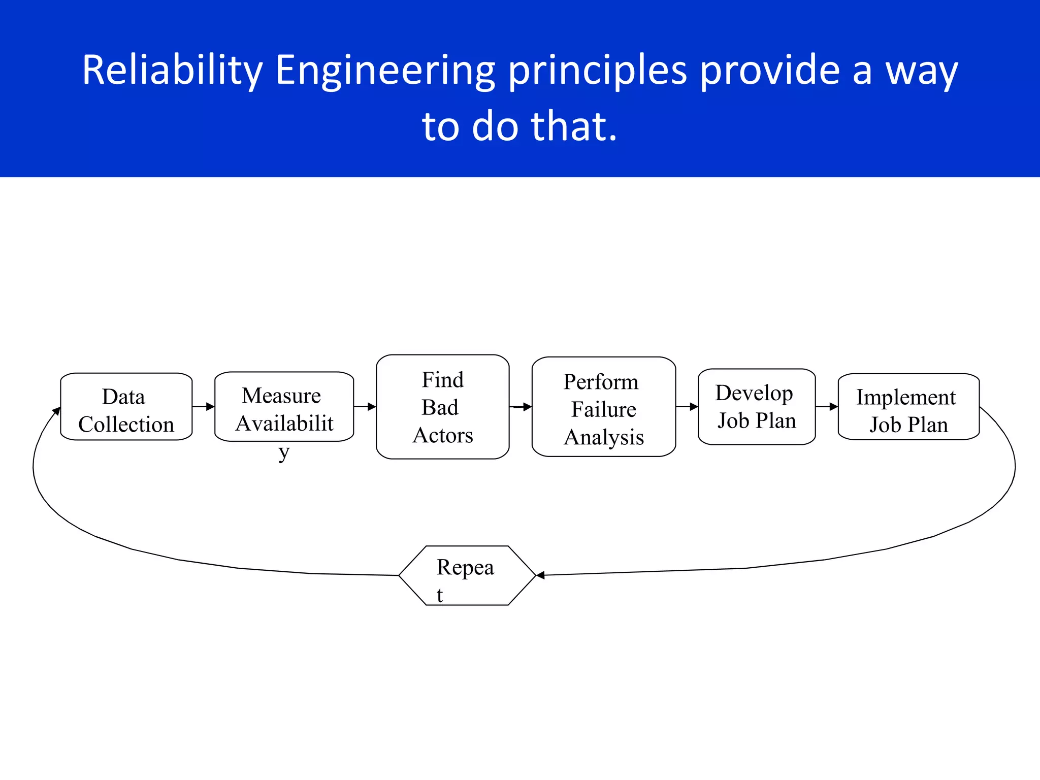 Three primary steps in maintenance reliability engineering | PPT | Business | Business and Finance