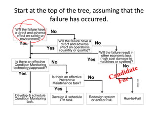 Three primary steps in maintenance reliability engineering | PPT