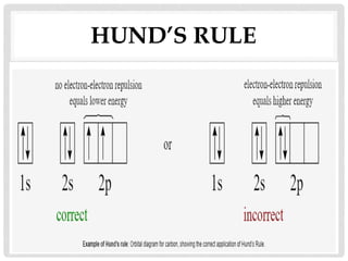 Hunds Rule Diagram