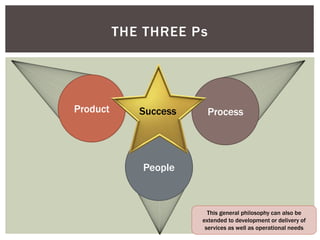 Three Ps of Successful Product Development | PPTX