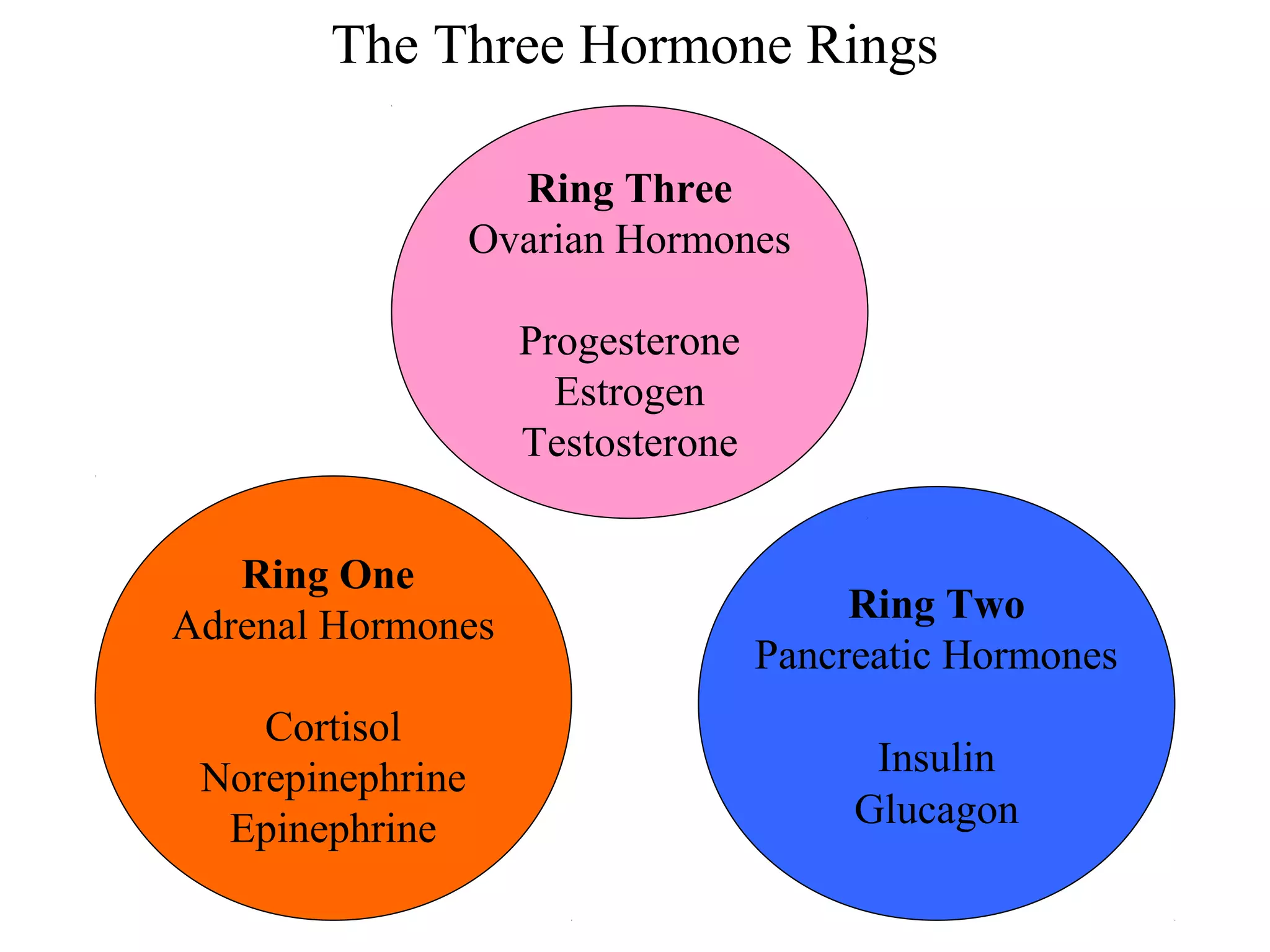 Three Ring Hormone Circus- Balance Hormones Naturally with Holistic ...