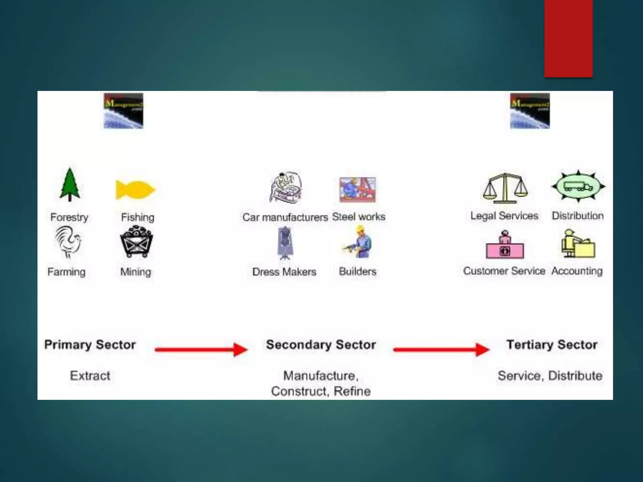 THREE SECTOR THEORY | PPTX