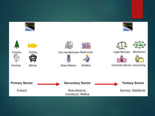THREE SECTOR THEORY | PPTX