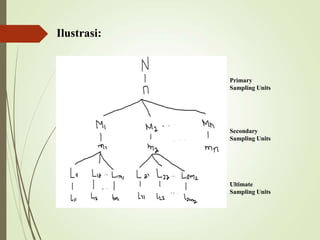 Three Stage Cluster Sampling (1).ppt