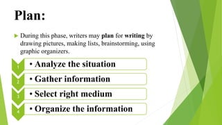 Three step writing process | PPTX