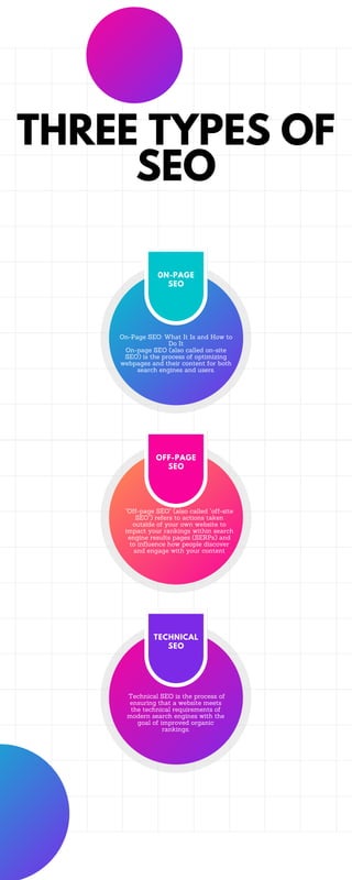 THREE TYPES OF SEO.on page seo, off page seo , technical seo | PDF