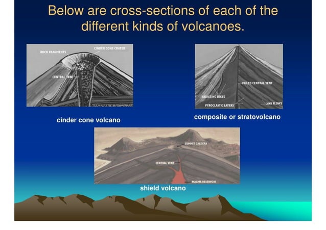 Three Types Of Volcanoes | PDF