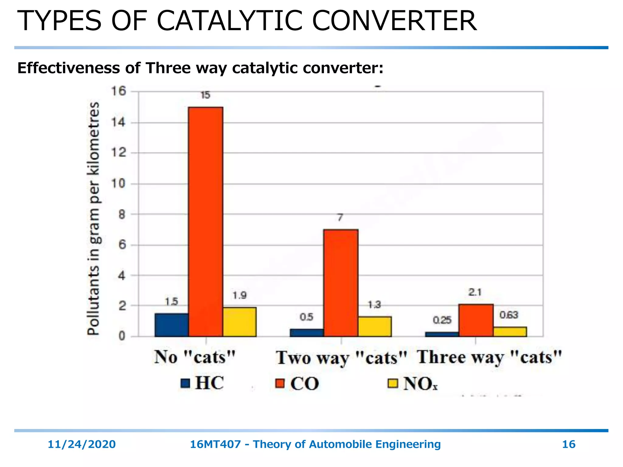 Three way catalytic converter | PPTX