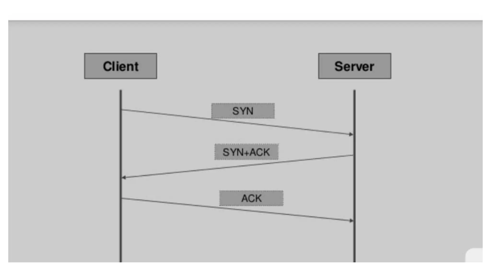 Three way handshake | PPTX