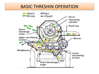 TESTING OF POWER THRESHER, ITS METHOD AND FACTOR AFFECTING PERFORMANCE ...
