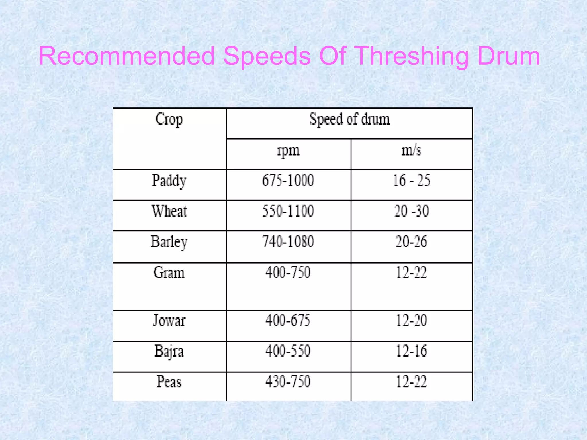 Threshing of food grain crops | PPT