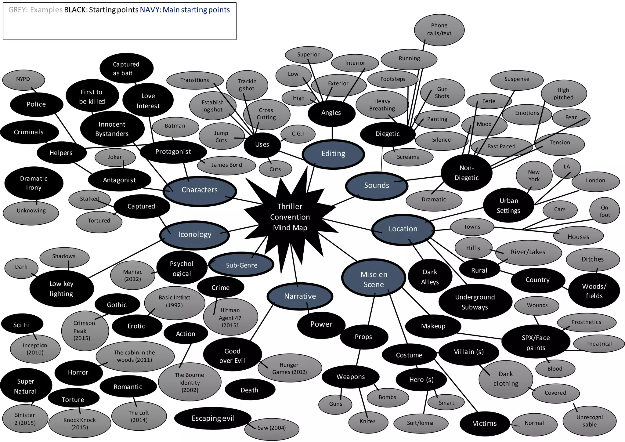 Thriller convention mindmap | PPT