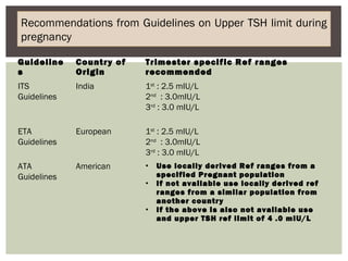 Thyroid Disorders In Pregnancy | PPT