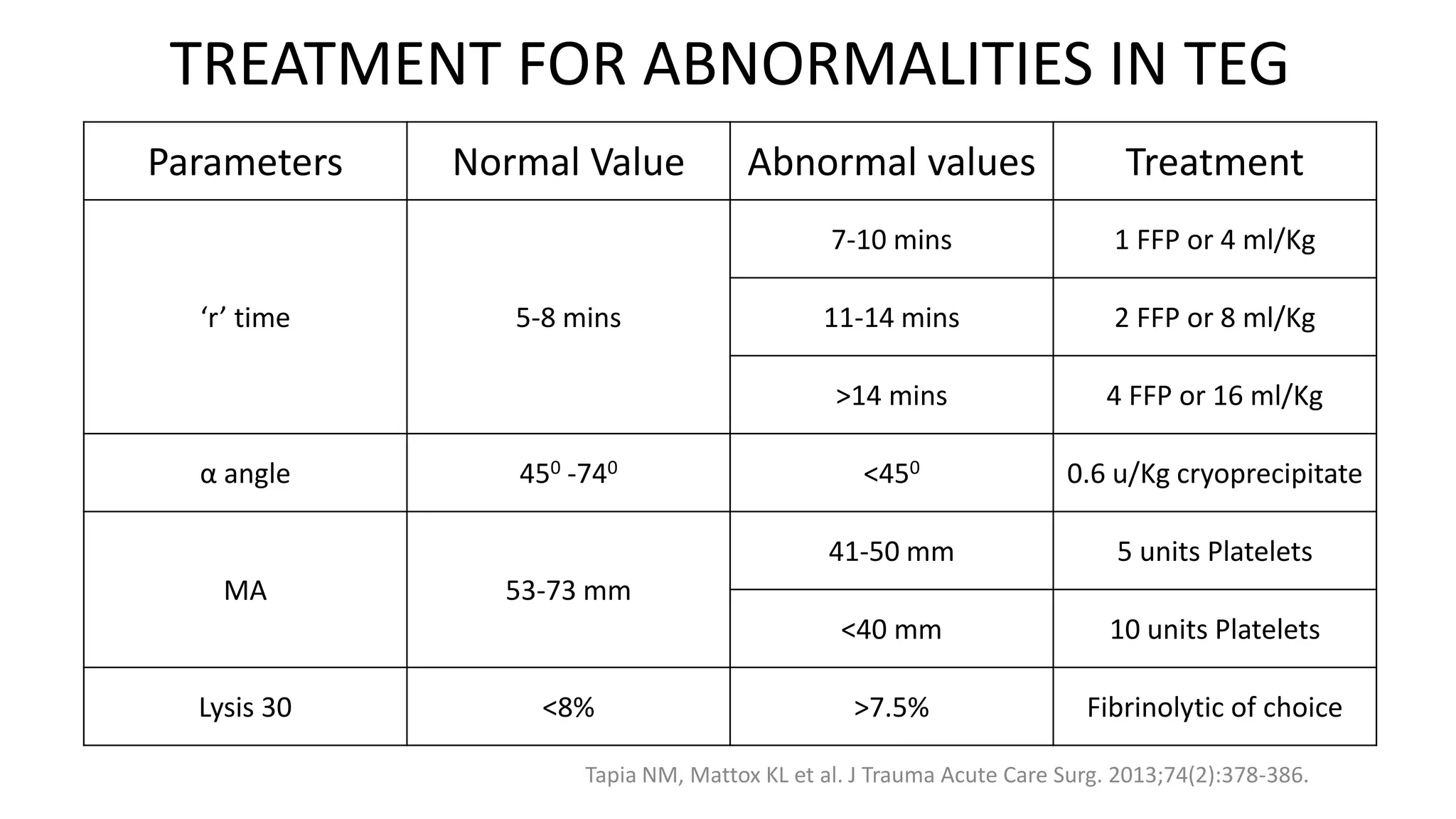 Thromboelastography | PPTX