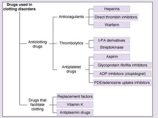 Thrombolytics and Fibrinolytics | PPTX