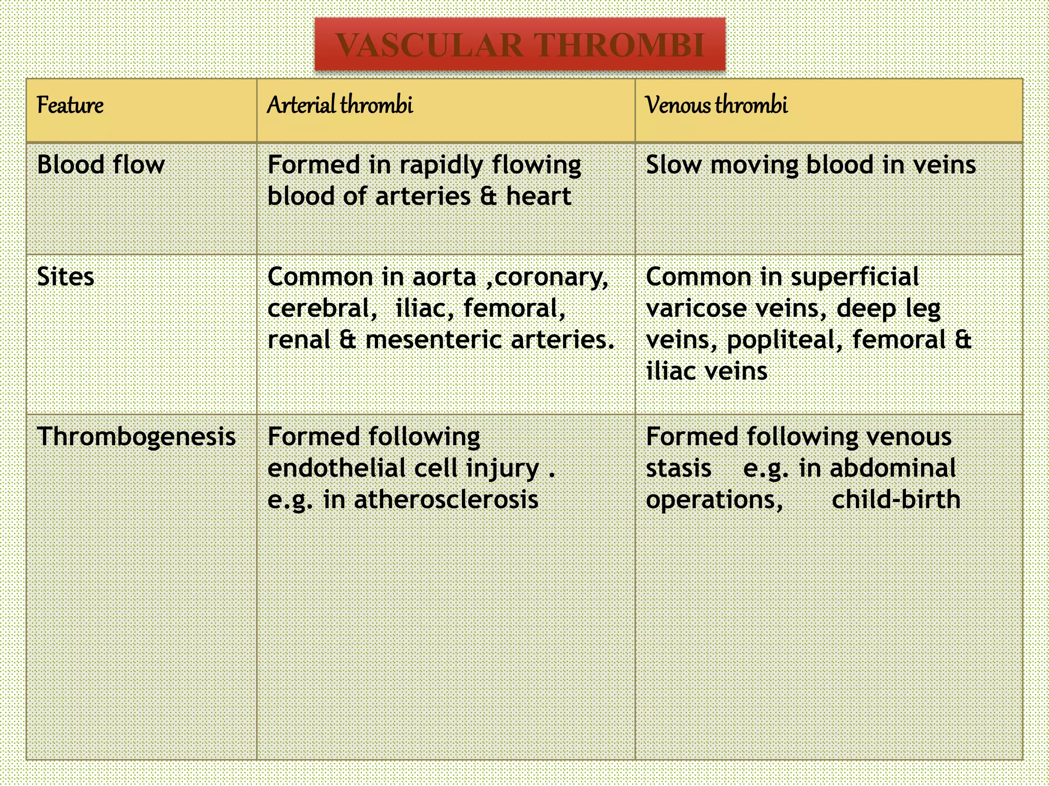 Thrombosis - Pathology by Dr.Pawan | PPTX