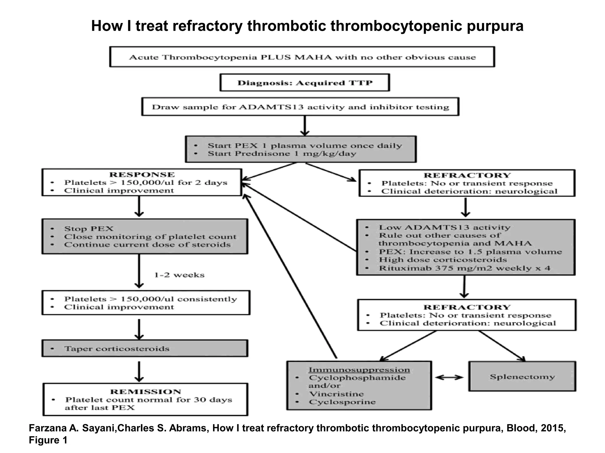 Thrombotic Thrombocytopenic Purpura.pptx