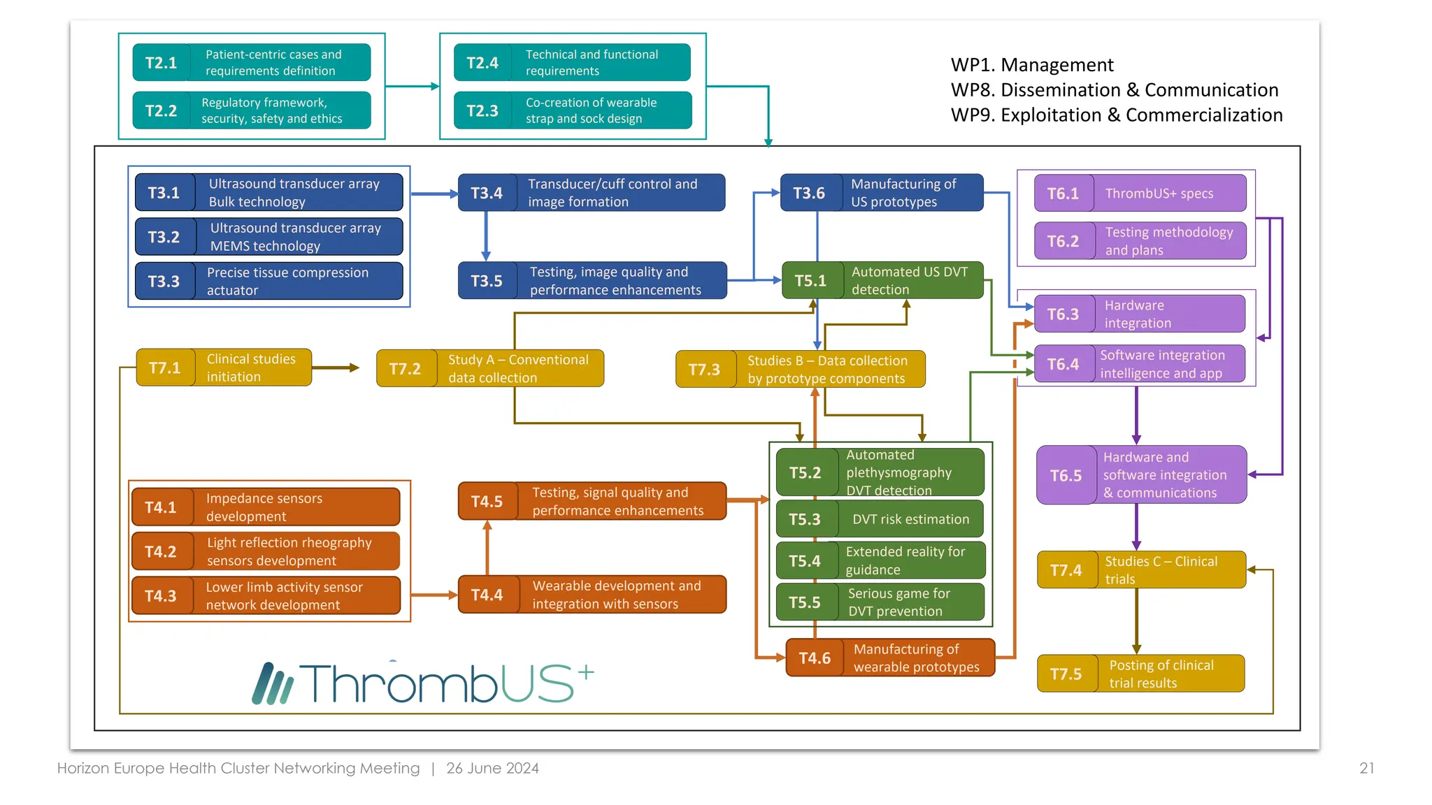 ThrombUS+ Project Presentation - June 2024 | PDF