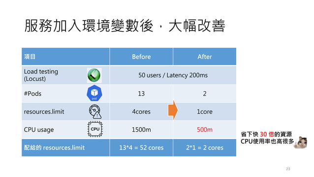 如何盡量避免 Throttling 在 K8s 中 (How to reduce throttling in k8s) | PPT