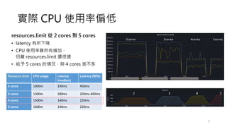 如何盡量避免 Throttling 在 K8s 中 (How to reduce throttling in k8s) | PPTX