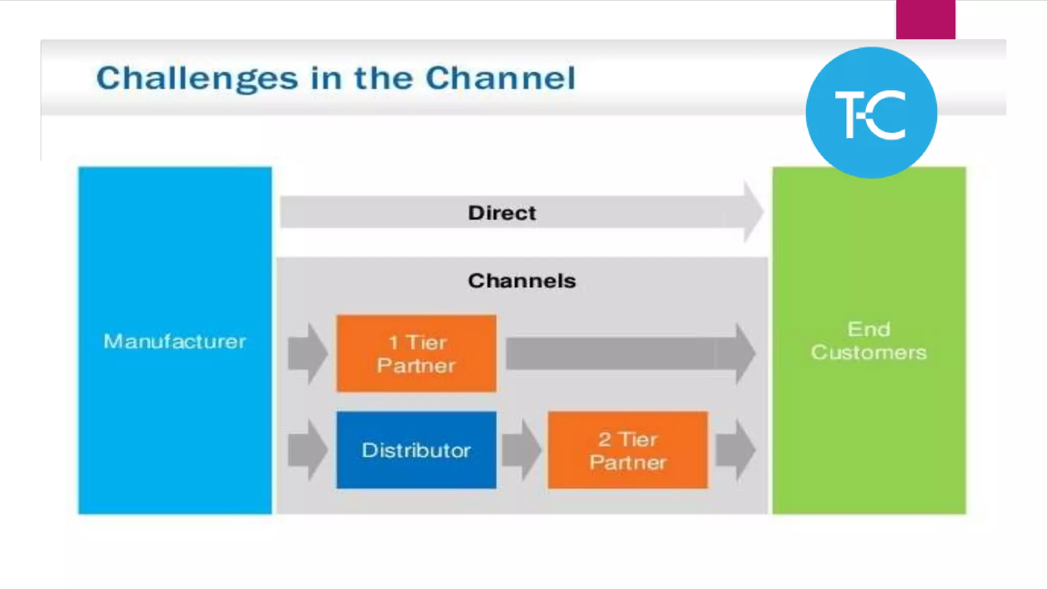 Through-Channel Automation | PPSX