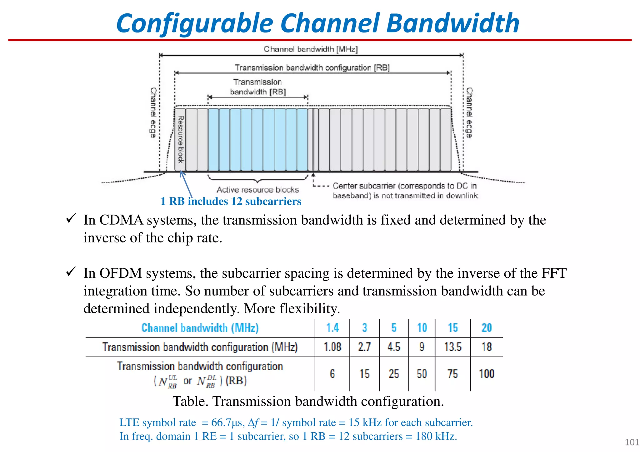 Throughput Calculation For Lte Tdd And Fdd Systems Pdf Computer