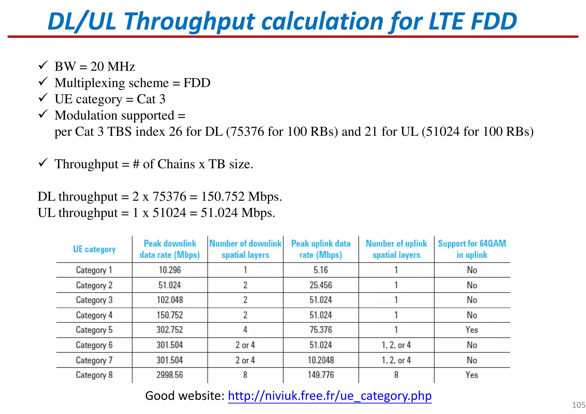 Throughput Calculation For Lte Tdd And Fdd Systems Pdf Computer