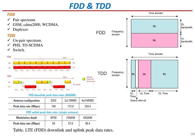 Throughput Calculation For Lte Tdd And Fdd Systems Pdf Computer Networking Computing