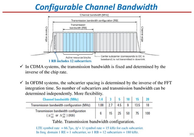 Throughput Calculation For Lte Tdd And Fdd Systems Pdf Computer