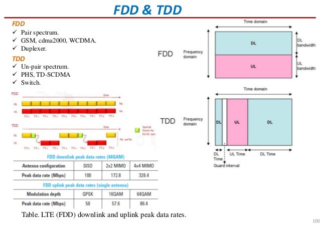 Throughput Calculation For Lte Tdd And Fdd Systems